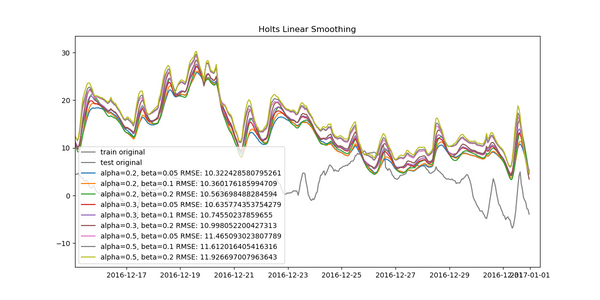 Time Series Forecasting Autoregressive Models And Smoothing Methods
