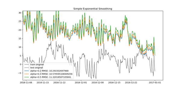 Time Series Forecasting Autoregressive Models And Smoothing Methods