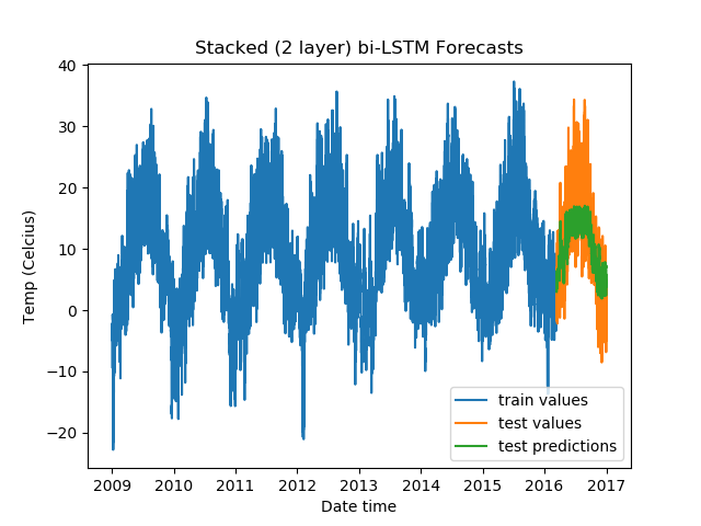Multivariate Time Series Forecasting With Lstms In Keras Stateful And 