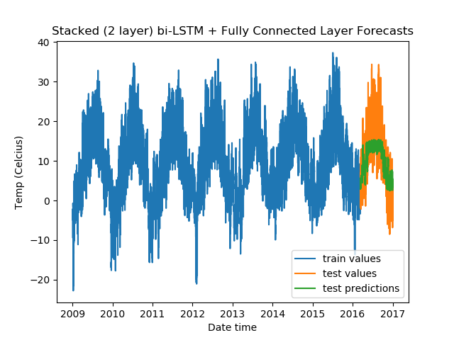 Time Series Forecasting with Regression and LSTM | Paperspace Blog