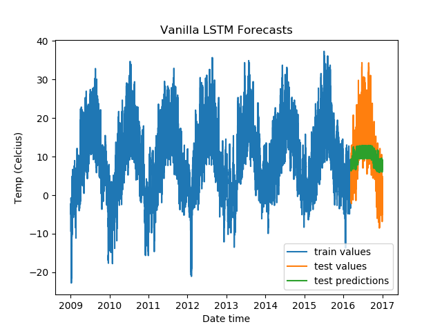 Time Series Forecasting with Regression and LSTM | Paperspace Blog