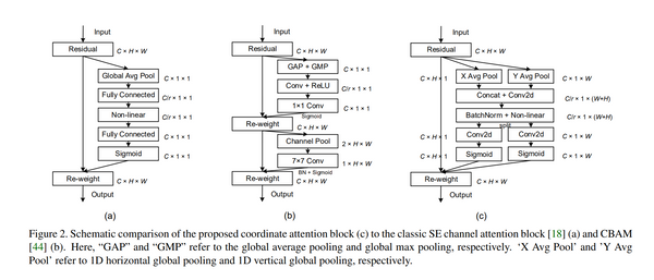 Coordinate Attention Explained | Paperspace Blog