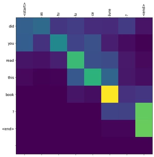 Attention Mechanisms With Keras | Paperspace Blog
