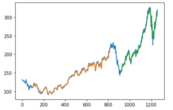 Stock Price Prediction Using Deep Learning (Part 2)