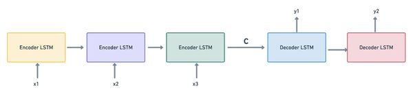 Attention Mechanisms With Keras | Paperspace Blog