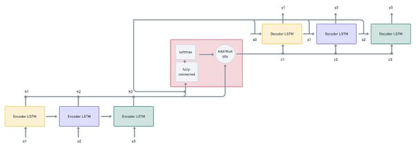 Attention Mechanisms With Keras | Paperspace Blog