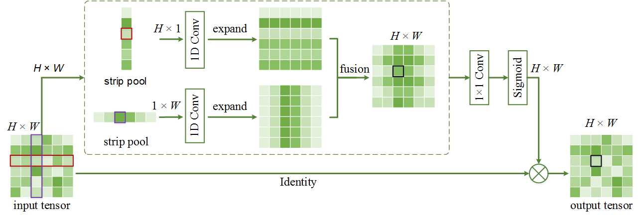 Coordinate Attention Explained | Paperspace Blog Coordinate Attention Explained | Paperspace Blog