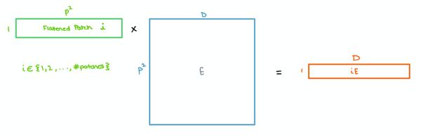 Vision Transformers Explained | Paperspace Blog