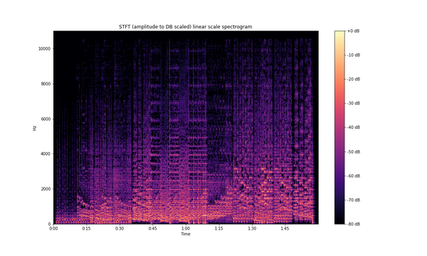 Introduction to Audio Analysis and Processing | Paperspace Blog