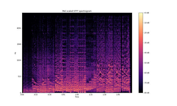 Introduction to Audio Analysis and Processing | Paperspace Blog