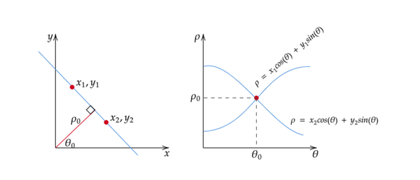 Understanding Hough Transform With A Lane Detection Model