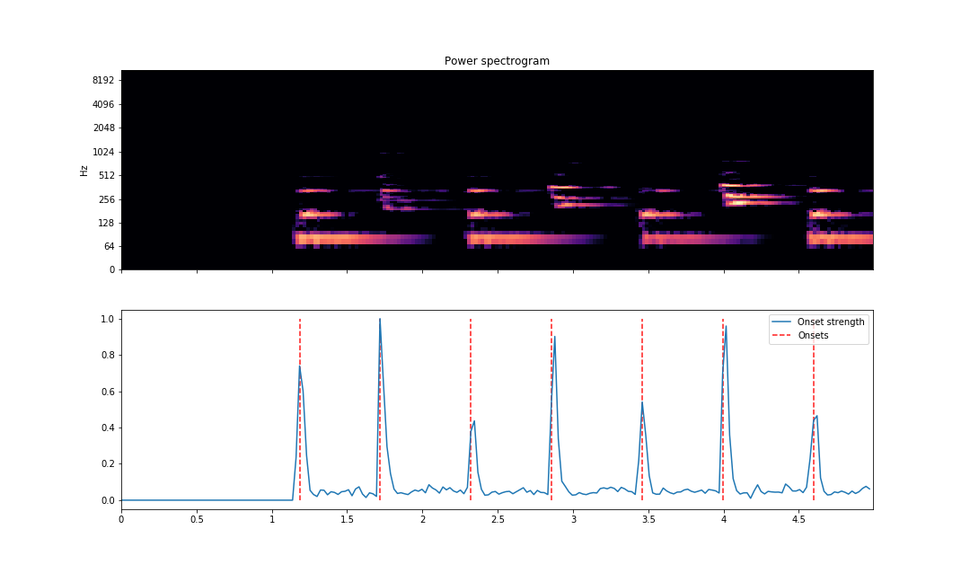 An Introduction to Audio Analysis and Processing: Music Analysis