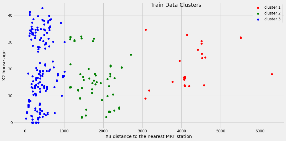 Building Sharp Regression Models With K Means Clustering Svr