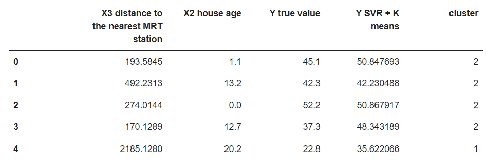 Building Sharp Regression Models With K Means Clustering Svr