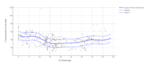Building Sharp Regression Models With K Means Clustering Svr
