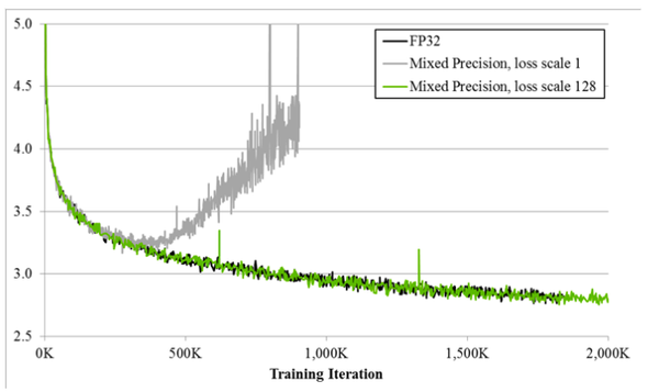 Using mixed precision training with Gradient