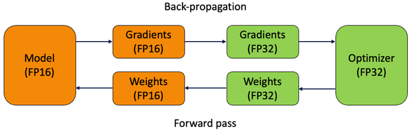 Using mixed precision training with Gradient
