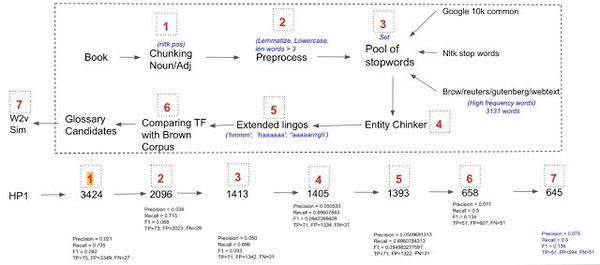 Automatic Glossary and Definition Extraction from Text using NLP Techniques