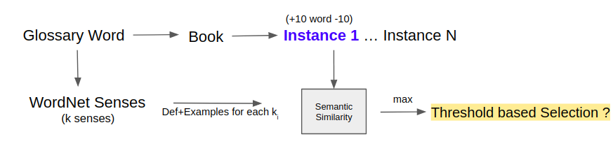 Automatic Glossary And Definition Extraction From Text Using Nlp Techniques