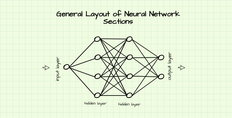Understanding & Interpreting Convolutional Neural Network Architectures