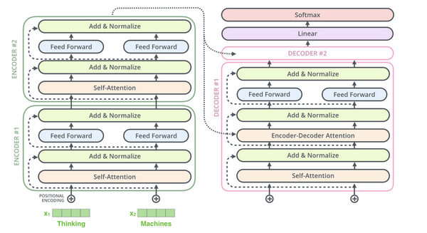 An Intuitive Introduction to Transformers