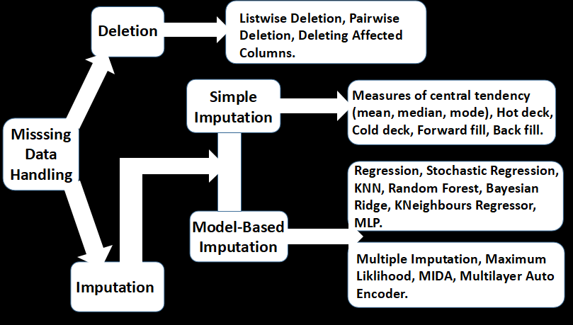 Comparing Techniques For Handling Missing Data in Random Datasets for Building Predictive Models