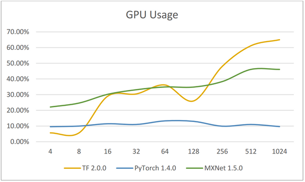 How to maximize GPU utilization by finding the right batch size
