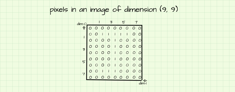 The Concept of Images In Image Processing
