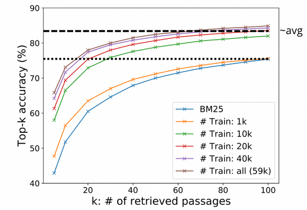 Dense Passage Retrieval in Open-Domain Question Answering