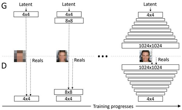 Understanding ProGAN