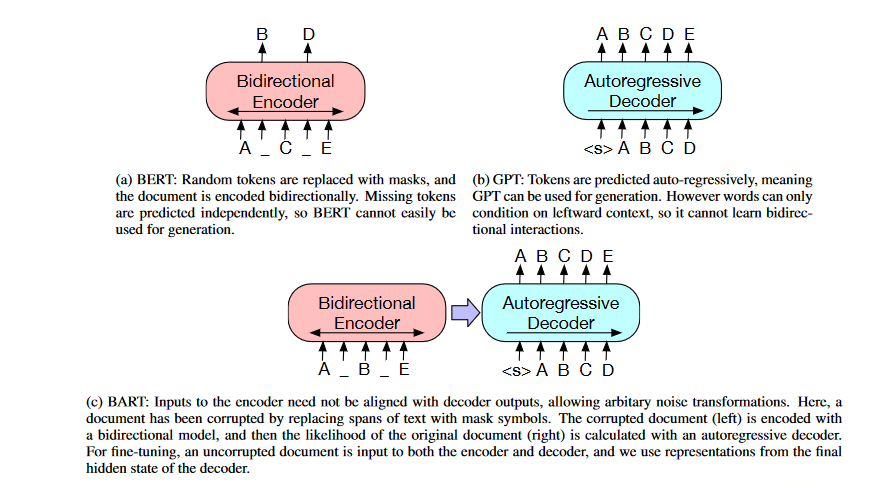 BART Model for Text Summarization