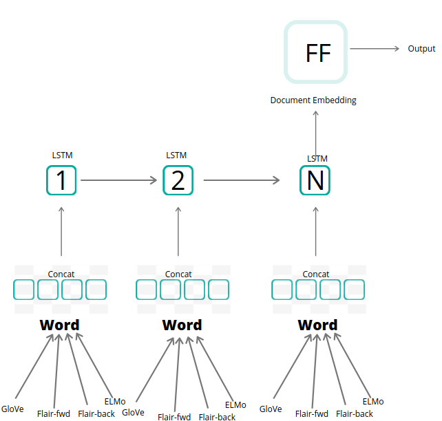 Text2Emoji Predictor with Stacked Embeddings using Flair framework