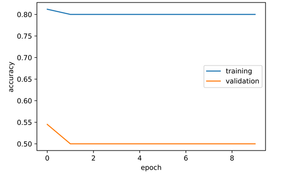 Class Imbalance in Image Datasets & It's Effect on Convolutional Neural Networks