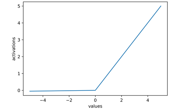 Activation Functions in Deep Learning