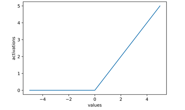 Activation Functions in Deep Learning