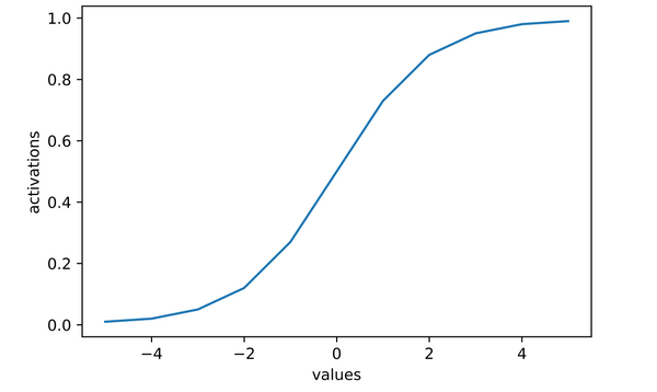 Activation Functions in Deep Learning