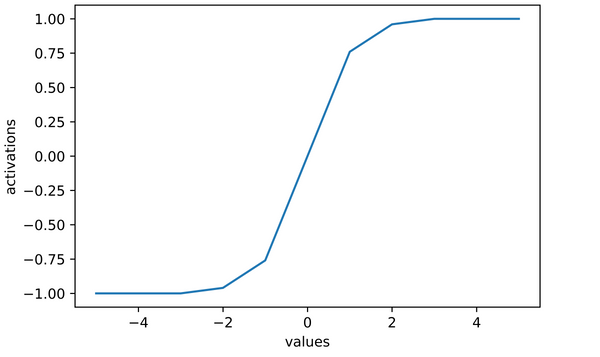 Activation Functions in Deep Learning
