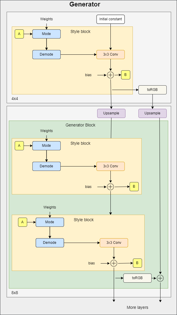 Implementation StyleGAN2 from scratch