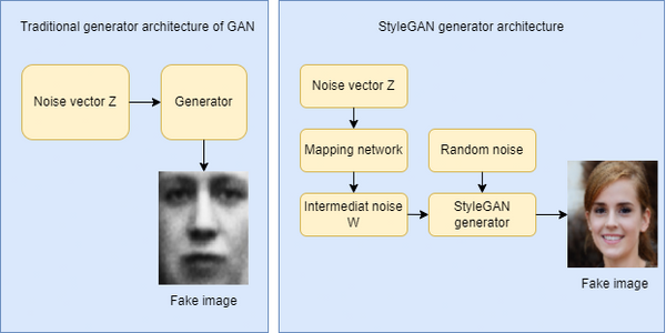Understanding StyleGAN1