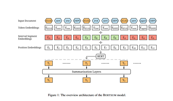 Review - Text Summarization With Pretrained Encoders