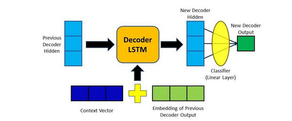 Intuitive Introduction to Neural Machine Translation with Bahdanau and ...