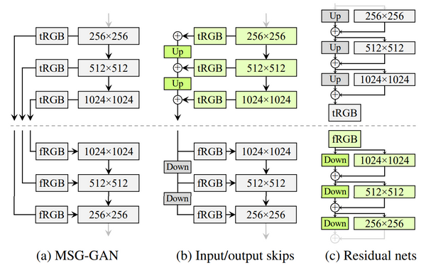 Understanding StyleGAN2