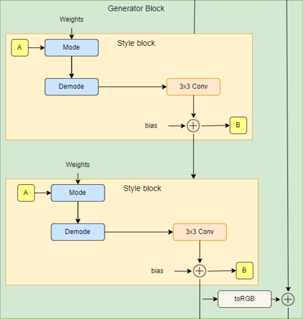 Implementation StyleGAN2 from scratch
