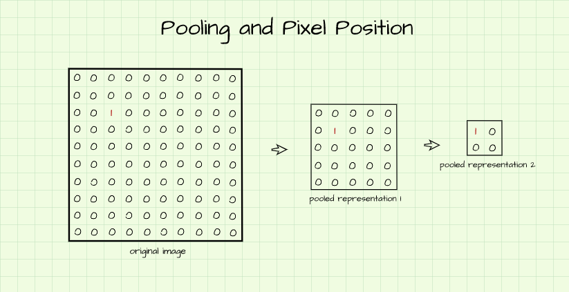 Translation Invariance And Equivariance In Convolutional Neural Networks