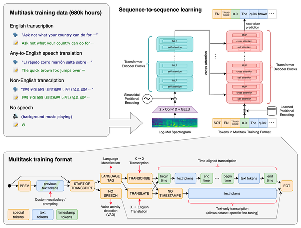 Create Your Own Speech To Text Application With Whisper From Openai And Flask