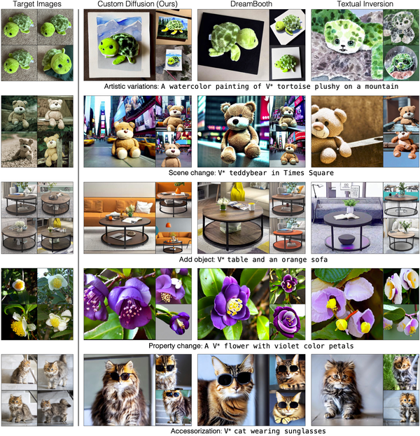 Custom Diffusion with Paperspace