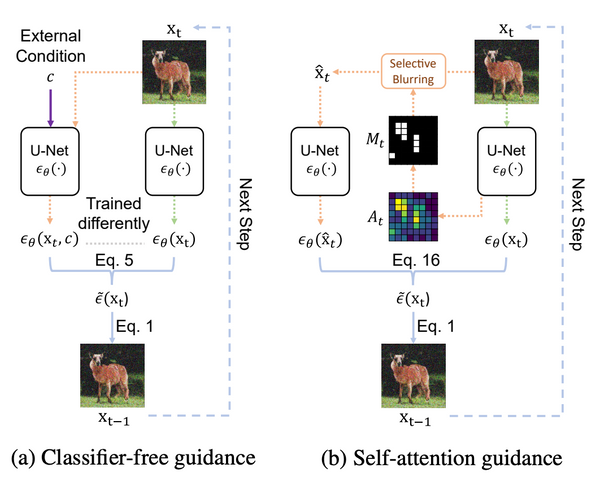 Stable Diffusion with self-attention guidance: Improve your images with no extra work