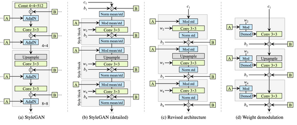 The Evolution of StyleGAN: Introduction