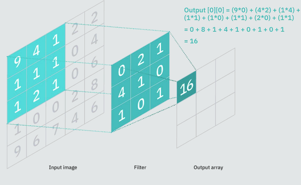 A Comprehensive Exploration of Pooling in Neural Networks: A Python ...
