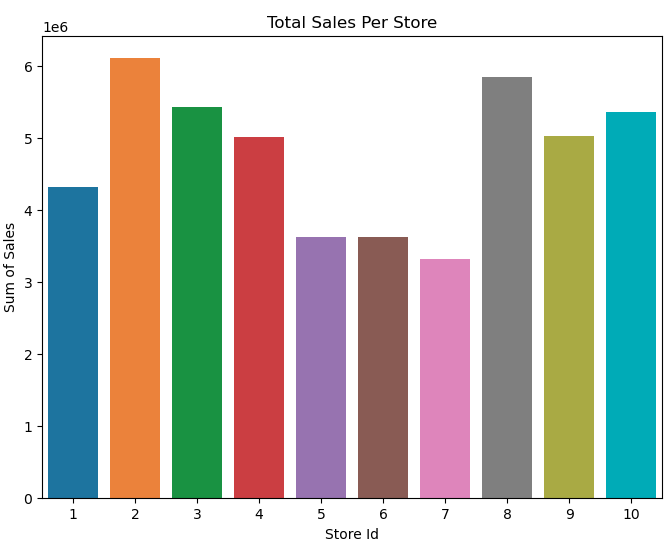 Predictive Analysis for Sales: A Comprehensive Forecasting Approach 📈🕵🏼 ...